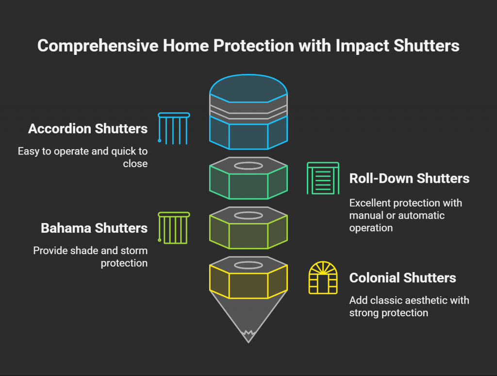 Protecting Homes: Benefits of Impact Shutters