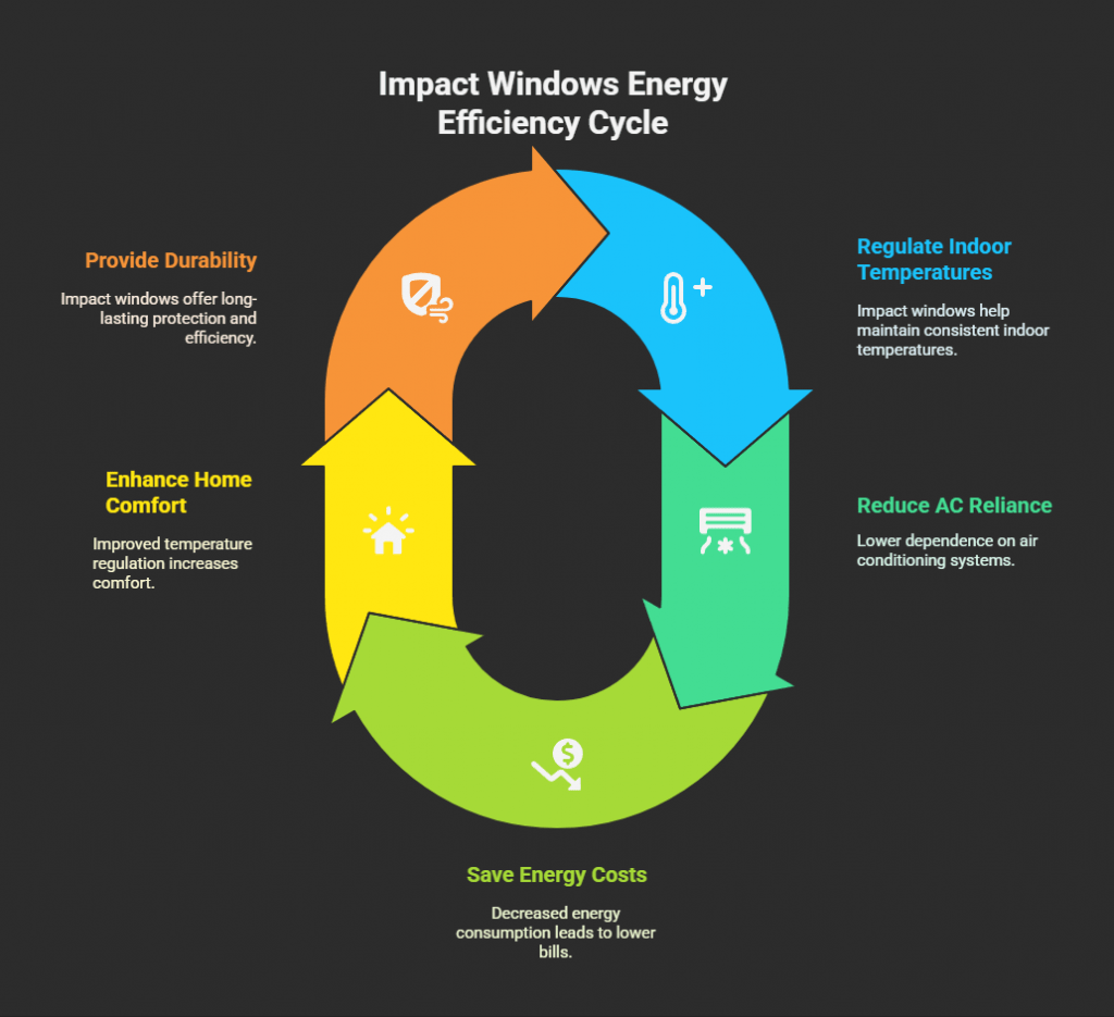 Maximizing Your Home's Energy Efficiency with Impact Windows